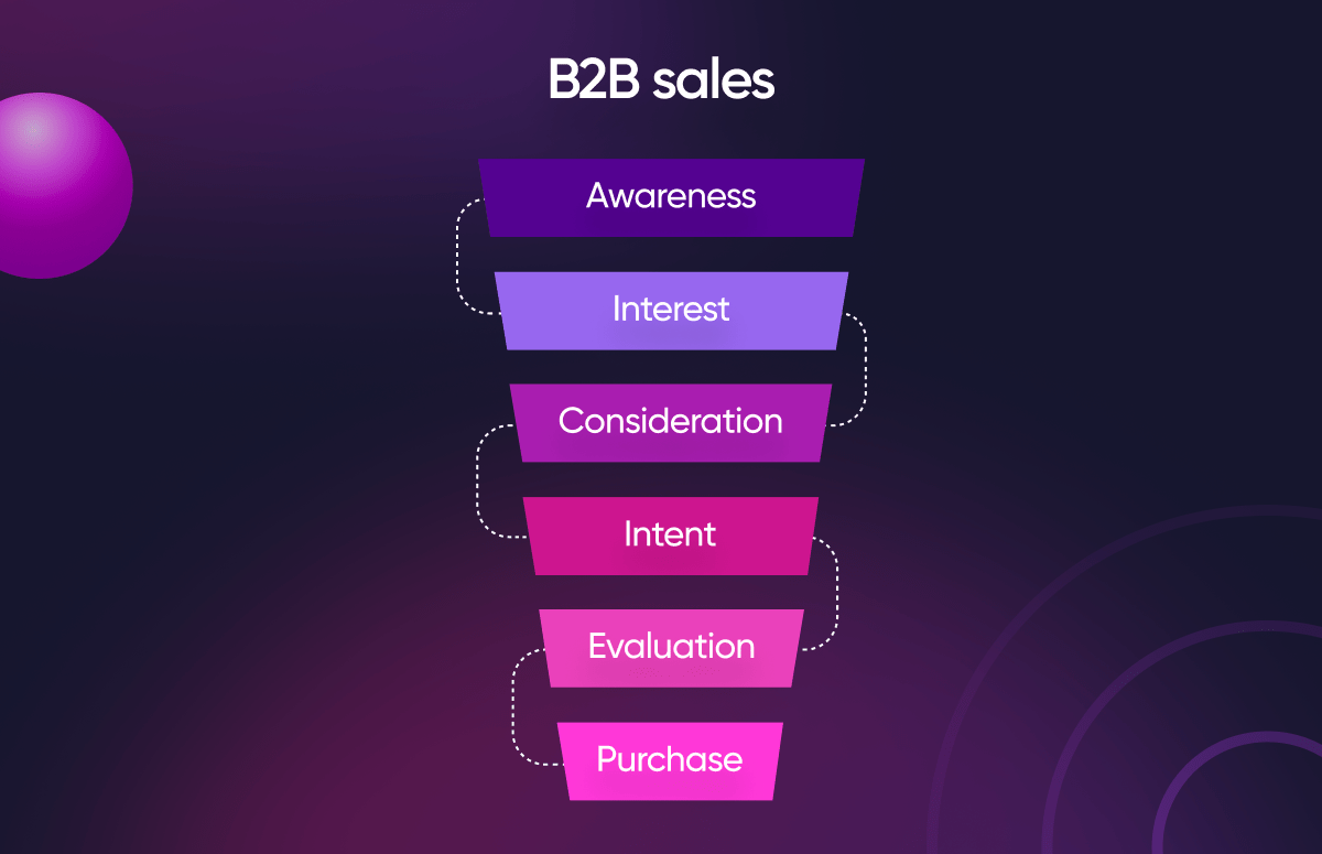 B2B Sales: Everything You Need to Know & More [Guide]